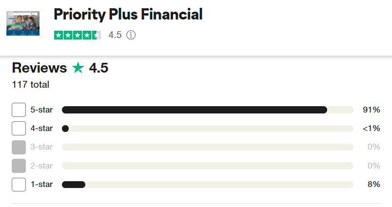 Priority Plus Financial Reviews: What You Need To Know